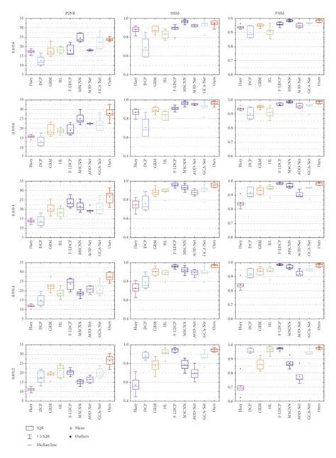 The Box Plot Of Psnr Ssim And Fsim Values Of Various Methods On All