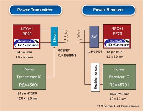 Renesas Launches NFC And Wireless Charging Combo NFC World