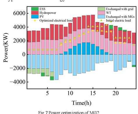Table 1 From Collaborative Optimization Of Multi Energy Complementary System Via Game Theory