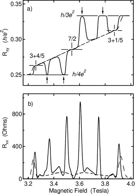 Figure 1 From Insulating And Fractional Quantum Hall States In The First Excited Landau Level