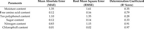 Accuracy Evaluation Table Of Prediction Results Download Scientific Diagram