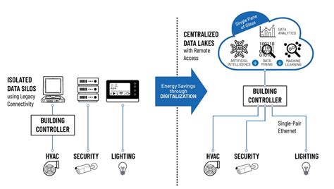 Why Ai Assistedenabled Buildings Need Intelligent Edge Devices