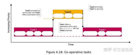 系统学习autosar Etas Rta Os嵌入式操作系统（三）任务tasks 知乎