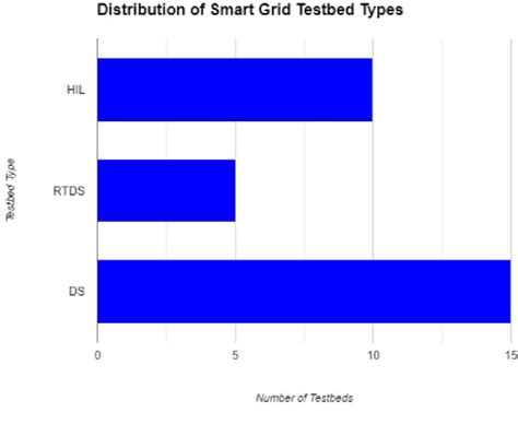 Figure 5 From Smart Grid Testbed Architectures A Comprehensive Survey Semantic Scholar
