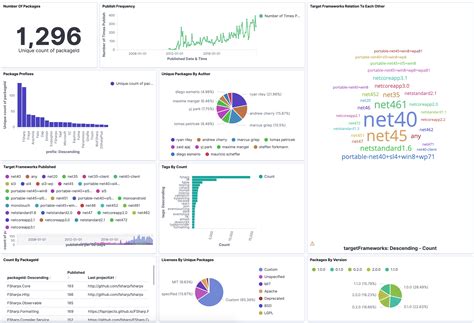 Diving Into Nuget History For Fun And Community Insights The Net Tools Blog