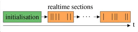 time evolution of a single execution instance the initialization is