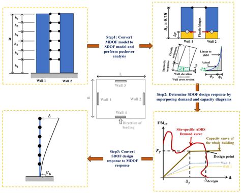 Civileng Free Full Text Dynamic Modal Analyses Of Building Structures Employing Site