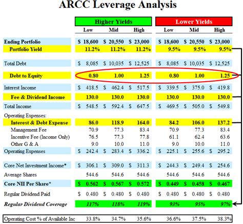 Ares Capital Assessing Dividend Coverage For Its 10 Yield Nasdaq Arcc Seeking Alpha