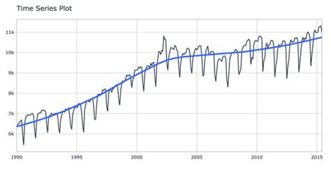Time Series In 5 Minutes Part 6 Modeling Time Series Data R Bloggers