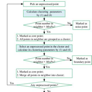 Flow Chart Of Dynamic Clustering Algorithm Download Scientific Diagram