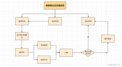 算数表达式求值系统 Csdn博客