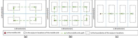 Sink Mobility Patterns A Four Regions Rectangular Path Pattern B