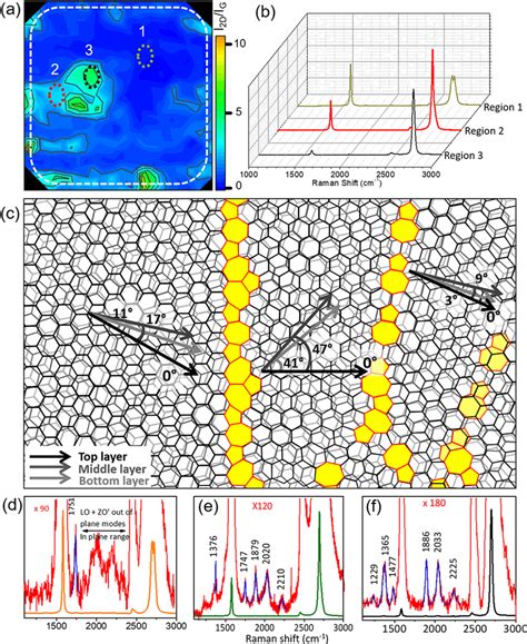Landscape Of Turbostraticity In Tmlg A Raman Map Of The I 2d I G Download Scientific