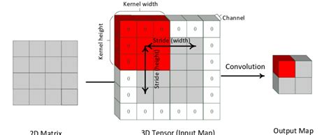 Example Of A Convolutional Operation Where The Red Block In The Input