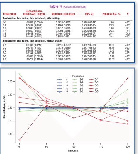 Norepinephrine Concentration Versus Time According To The Method Of