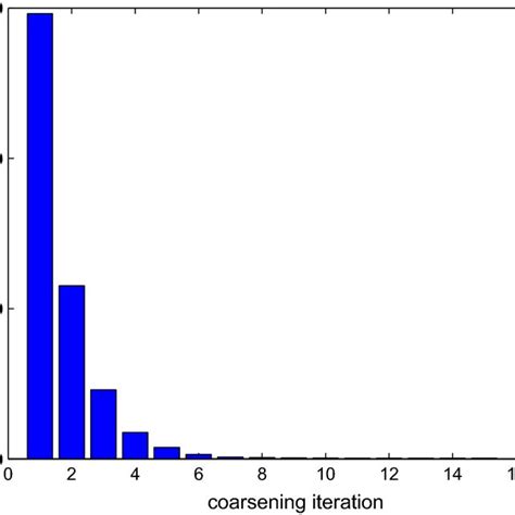 Simulation Times In Cpu Seconds Of The Upscaled Models With Various