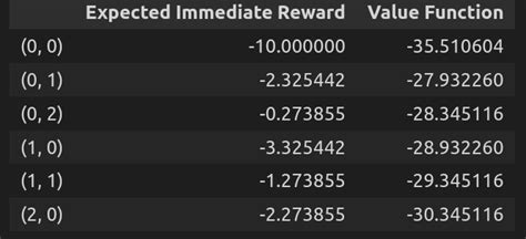 Inventory Optimization With Dynamic Programming In Less Than 100 Lines Of Python Code Towards Ai