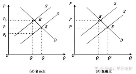 万莹第二版《税收经济学》 ——税负转嫁与归宿的局部均衡模型 知乎