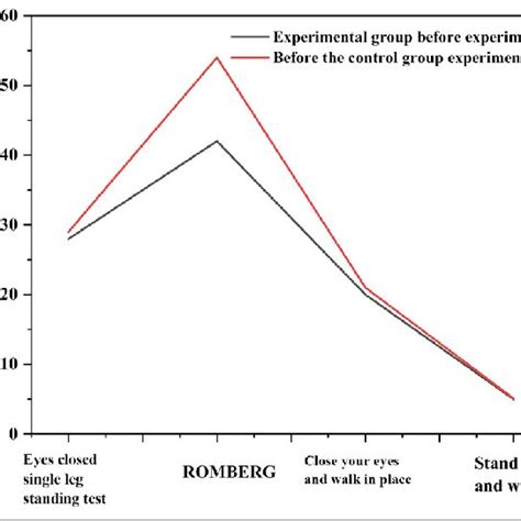 Comparison Of Balance Ability Indexes Between The Experimental Group