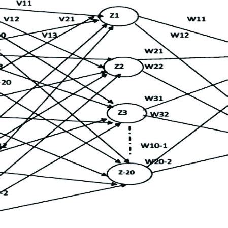 Artificial Neural Network Design Artificial Neural Network Architecture