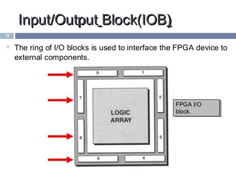 Fpgafield Programmable Gate Array