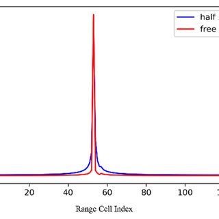 Some Echoes In Half Space And Free Space Download Scientific Diagram