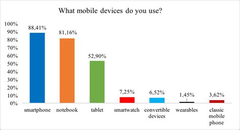 What Mobile Devices Do You Use The Graph In Figure Number 2 Shows How