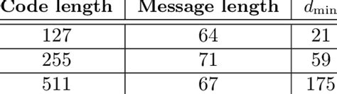 Statistics Of Bch Codewords Used In Experiments Download Scientific Diagram