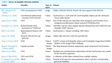 table 1 from deep fake detection using a sparse auto encoder with a