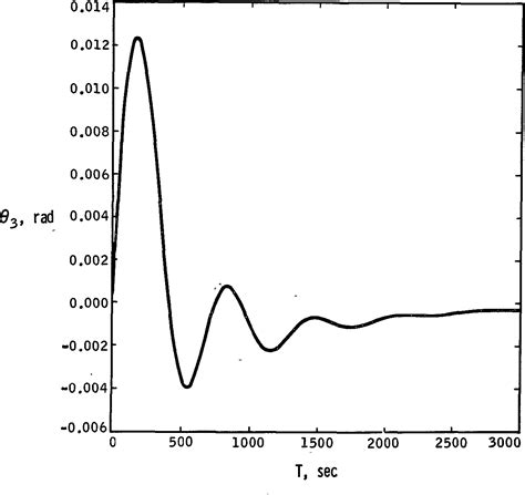 Figure 1 From Flexible Spacecraft Control System Design Procedures Utilizing Hybrid Coordinates