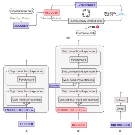 Encoder Decoder Model Architecture Overview Download Scientific Diagram