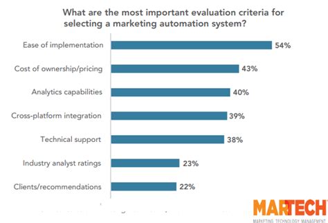 The Most Important Evaluation Criteria For Selecting A Marketing Automation System 2018