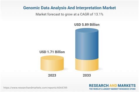 Genomic Data Analysis And Interpretation Market Opportunities And