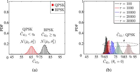 Figure 3 From Blind Modulation Classification For Ofdm In The Presence Of Timing Frequency And
