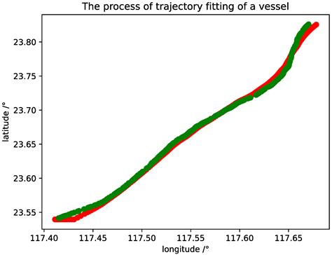 A Ship Trajectory Prediction Framework Based On A Recurrent Neural Network