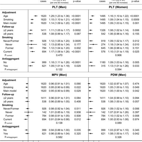 Associations Of Platelet Parameters Continuous Scale With Lung Cancer