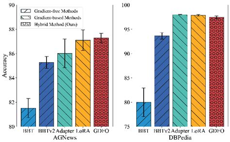 Accuracy On The Ags News And Dbpedia Datasets Experimental Setup Download Scientific