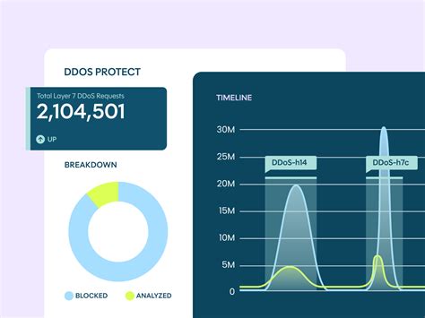 Ddos Protect Stop Advanced Layer 7 Ddos Attacks
