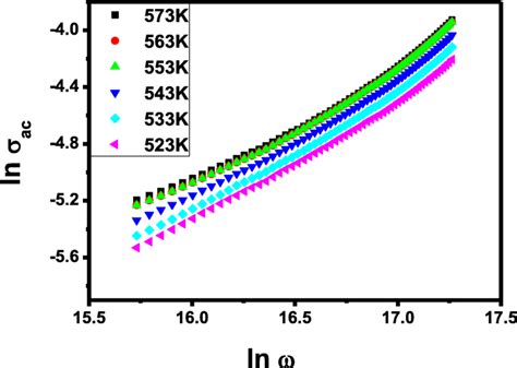 logarithmic plot between ac conductivity and angular frequency