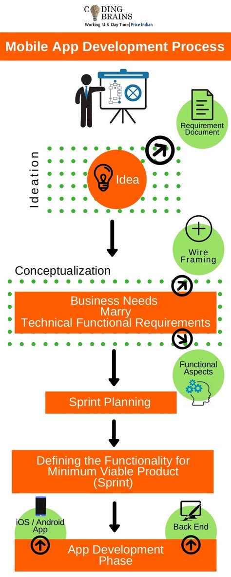 [diagram] Process Flow Diagram For Mobile Application Mydiagram Online