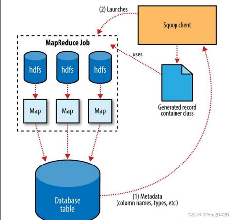 Linux Hadoop集群之sqoop搭建（附代码超详细）sqoop集群部署与应用 Csdn博客