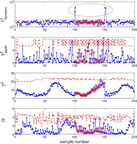 dynamic batch process monitoring based on time slice latent variable