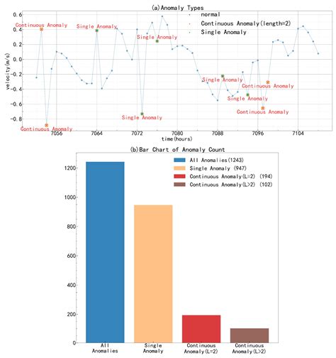 A Quality Control Method For High Frequency Radar Data Based On Machine