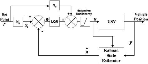 Block Diagram Representation Of An Lqg Controller Download Scientific