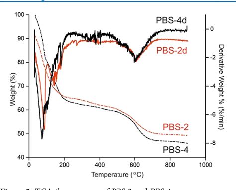 Figure 2 From Synthesis Of Coreshell Polyborosiloxanes As A Heat Resistant Platform Semantic