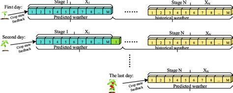 Online Receding Horizon Multi Objective Optimization Framework For