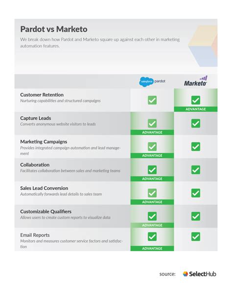 Pardot Vs Marketo Which Marketing Software Wins In 2020