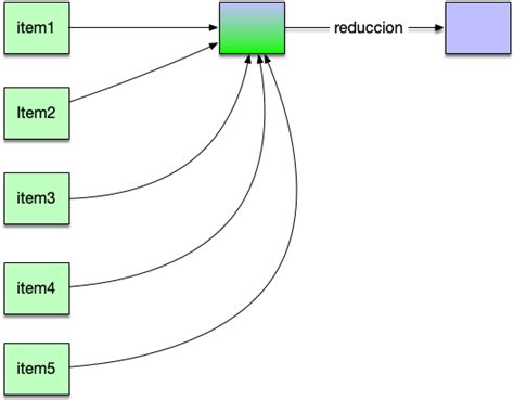 Java Stream Reduce Eliminando Bucles Programa En Línea
