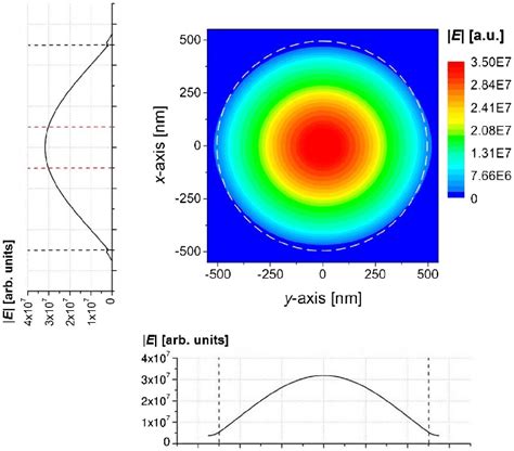 Contour Plot And Profiles Of The Absolute Value Of The Electric Field Download Scientific