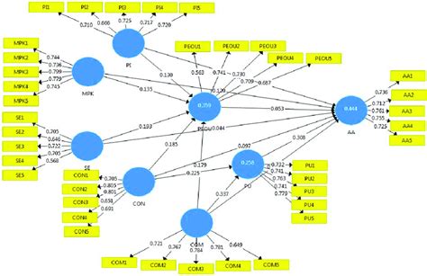 Pls Sem Measurement Model Download Scientific Diagram